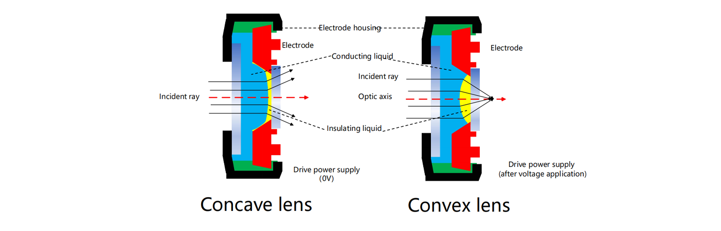 Working Principle of Liquid Lenses and Differences from Conventional Lenses